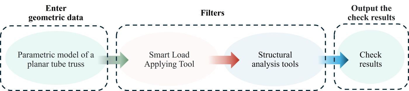 Parametric BIM Modeling and Design System for Planar Tubular Trusses